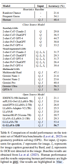 《G-LLaVA: Solving Geometric Problem with Multi-Modal Large Language Model》--全文翻译_enhancing the ...
