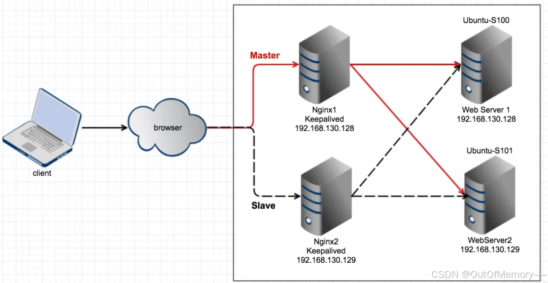 Nginx 接入 Keepalived 实现高可用,让你的网站稳如泰山!keepalived两个服务都挂了还能不能访问 Csdn博客