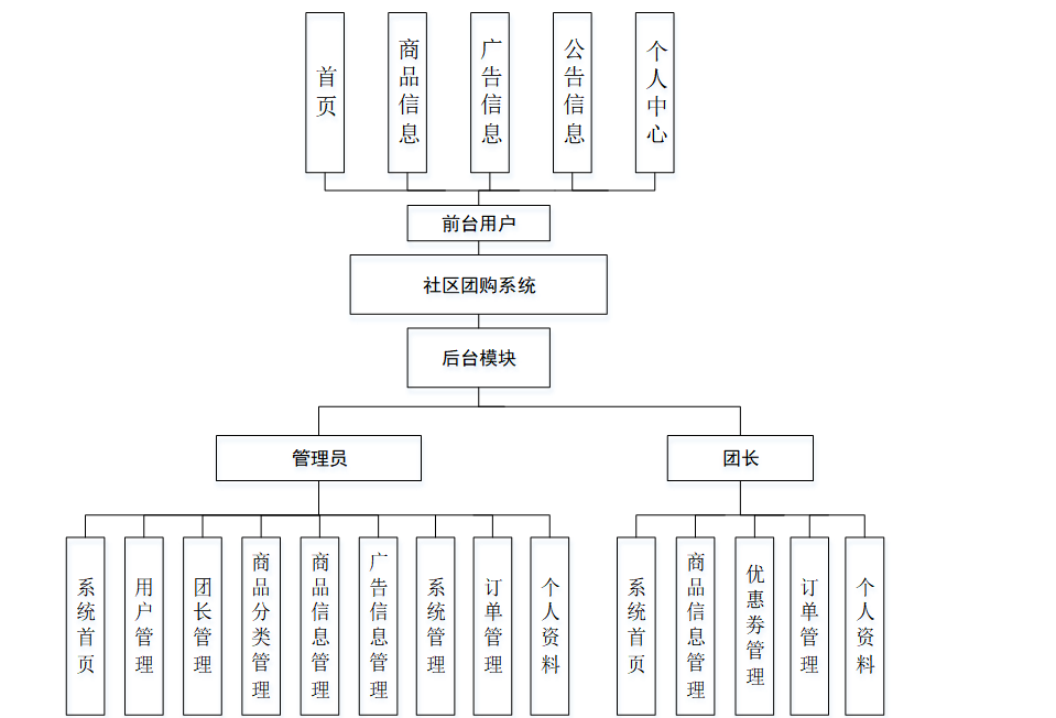 基于数据可视化springbootvue的社区团购订单管理系统设计和实现源码论文部署讲解等 Csdn博客