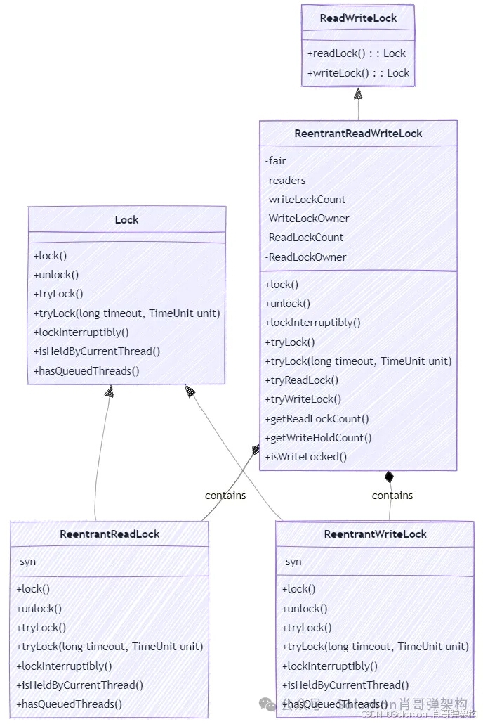高并发设计之细粒度锁 ： 5种细粒度锁的设计技巧图解（高并发篇）-CSDN博客