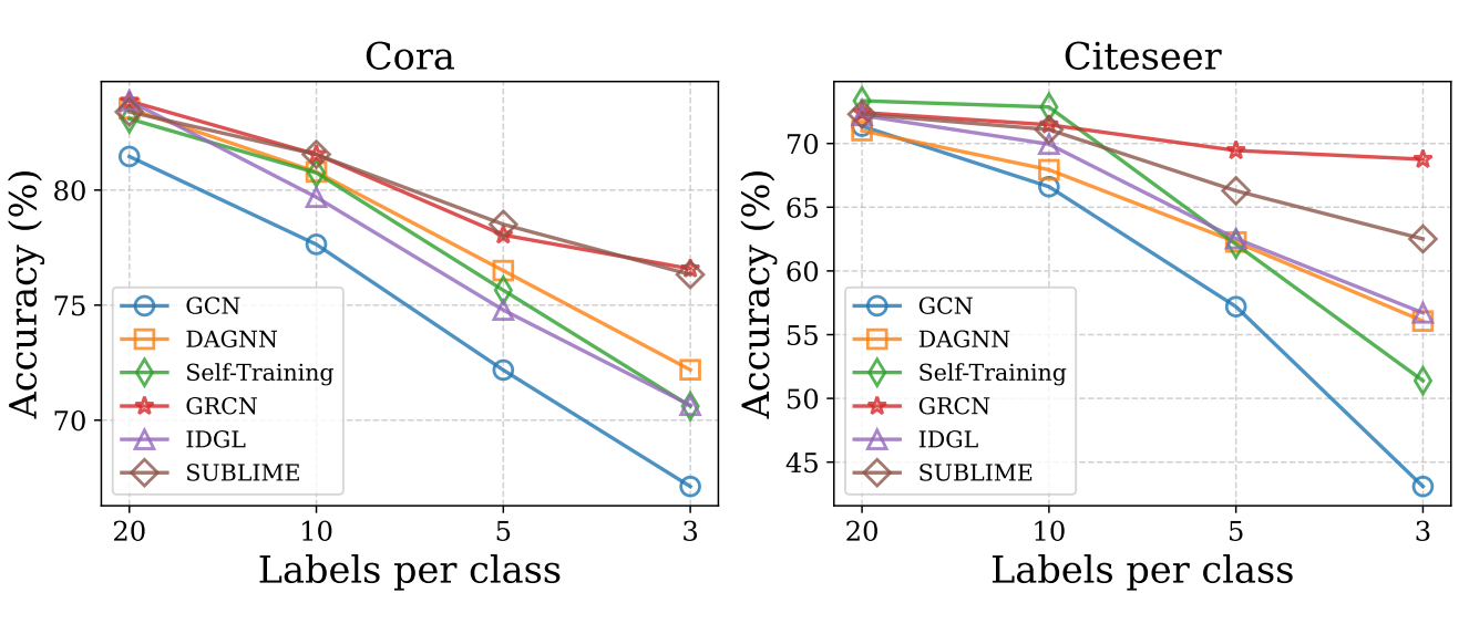 GSLB：图结构学习基准_图结构学习gsl 的一般流程是什么,笼统的框架是什么样的-CSDN博客