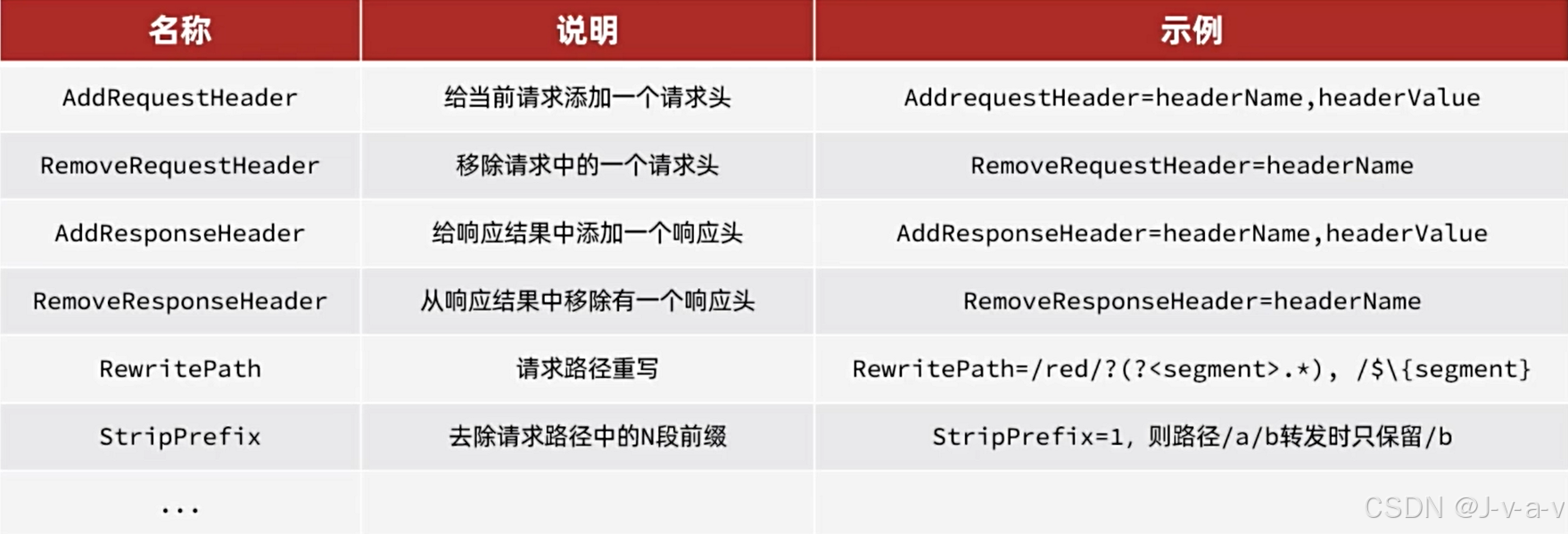 Learn Spring Cloud 2 GateWay_gateway 里获取header 里的key-CSDN博客