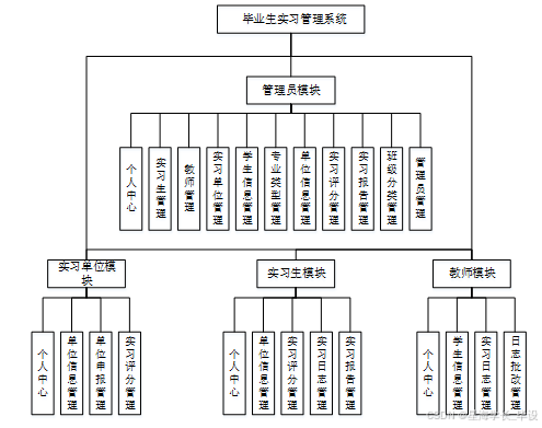 ssm毕业生实习管理系统 SSM技术栈下的高校实习管理平台设计与实现 基于SSM框架的毕业实习管理系统开发_毕业生实习管理平台-CSDN博客