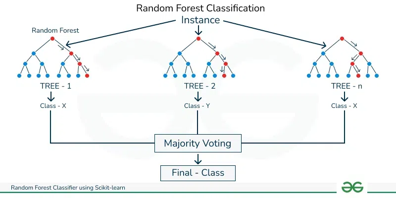 【深度学习】使用scikit Learn实现随机森林分类（python源码）scikit Learn 随机森林实现分类任务并作模型评估 5830