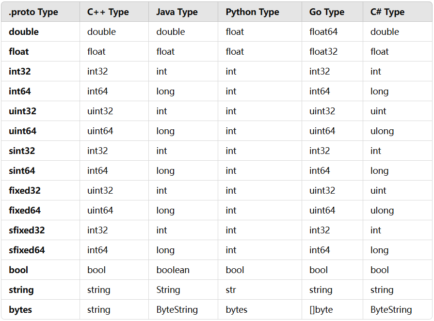 Protobuf 语言_proto2 proto3-CSDN博客