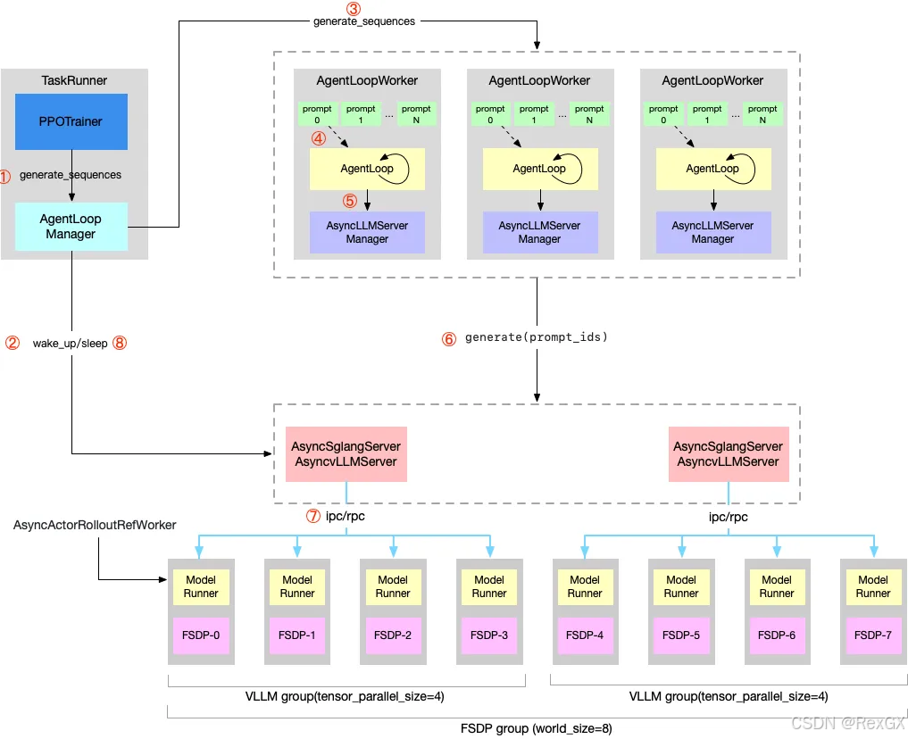【模型训练篇】VeRL的使用 - Agentic RL（智能体范式RL）-CSDN博客