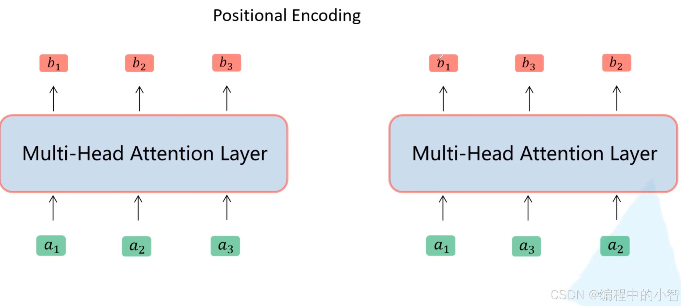 Transformer 学习笔记_matmul scale-CSDN博客