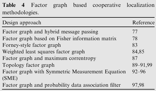 Factor graph based navigation and positioning for control system design: A review(1 March 2021 ...