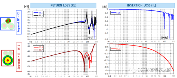 CST电动汽车Cable Harness Simulation全流程电磁仿真（二）_cable传导仿真-CSDN博客