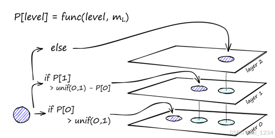 图检索算法（NSW、HNSW、NSG、SSG）论文阅读_nsw算法-CSDN博客