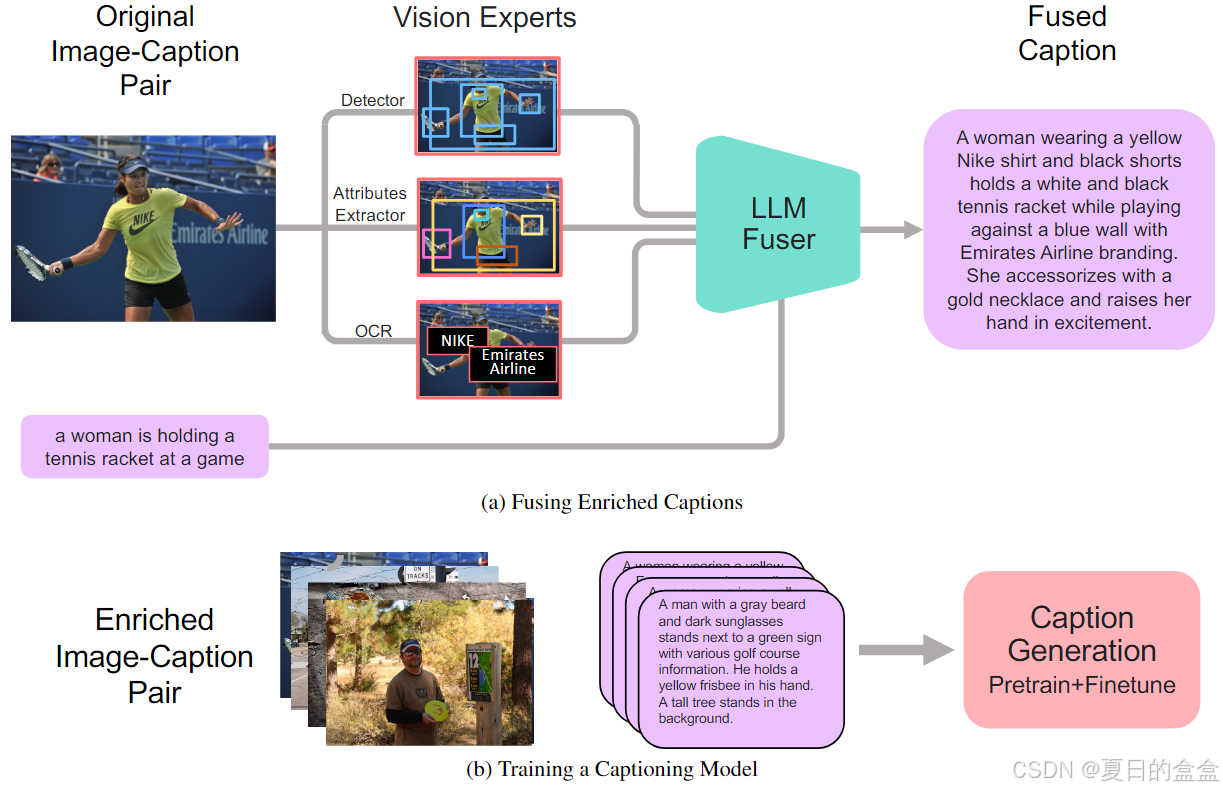 WACV2024《FUSECAP: Leveraging Large Language Models for Enriched Fused Image Captions》-CSDN博客