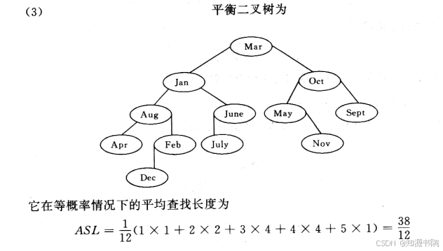 数据结构c语言第2版课后习题答案 第7章 查找数据结构c语言版第二版答案 Csdn博客