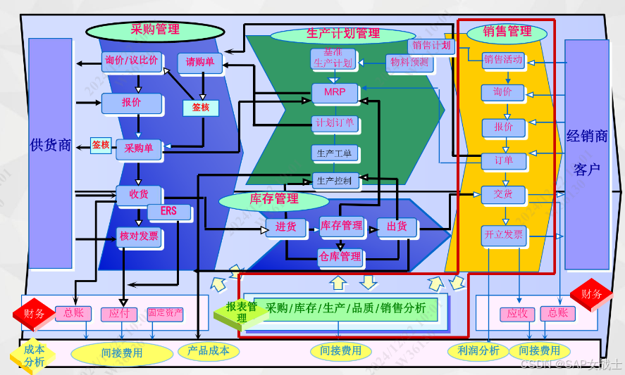 【SAP SD】初始SAP-SD模块概览-CSDN博客