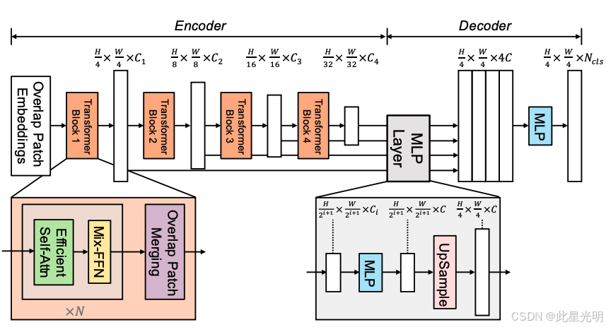 深度学习：基于视觉 Transformer、Hugging Face 和 TensorFlow 的语义分割-CSDN博客