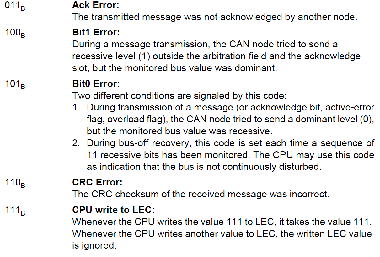 一文理清：CAN 节点 Bus-Off 是什么？怎么触发？如何恢复？_can busoff-CSDN博客