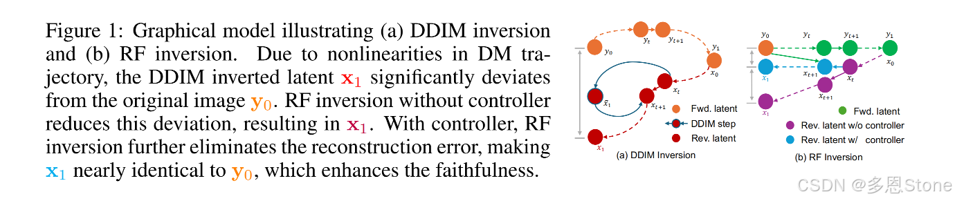 【整流模型（二）】RF-inversion/ Flux 中 free lunch / training-free 的 Editing 和 Style Transfer (Inversion ...