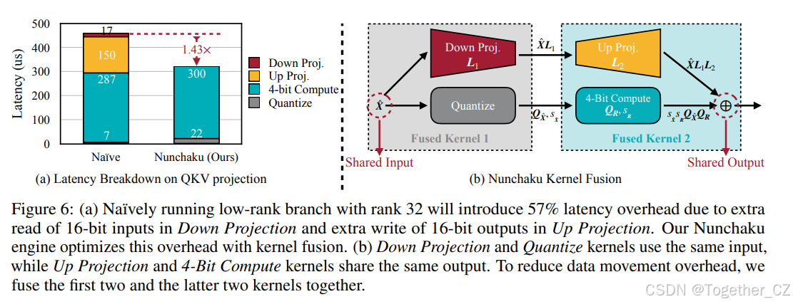 SVDQuant：通过低秩分量吸收异常值的4比特扩散模型-CSDN博客