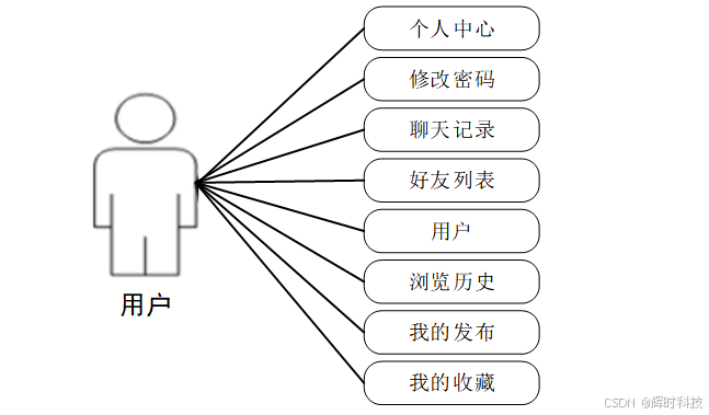 计算机毕业设计springboot电子书阅读平台 基于spring Boot的电子书阅读系统开发 Spring Boot驱动的电子书阅读平台构建springboot上传电子书系统 Csdn博客