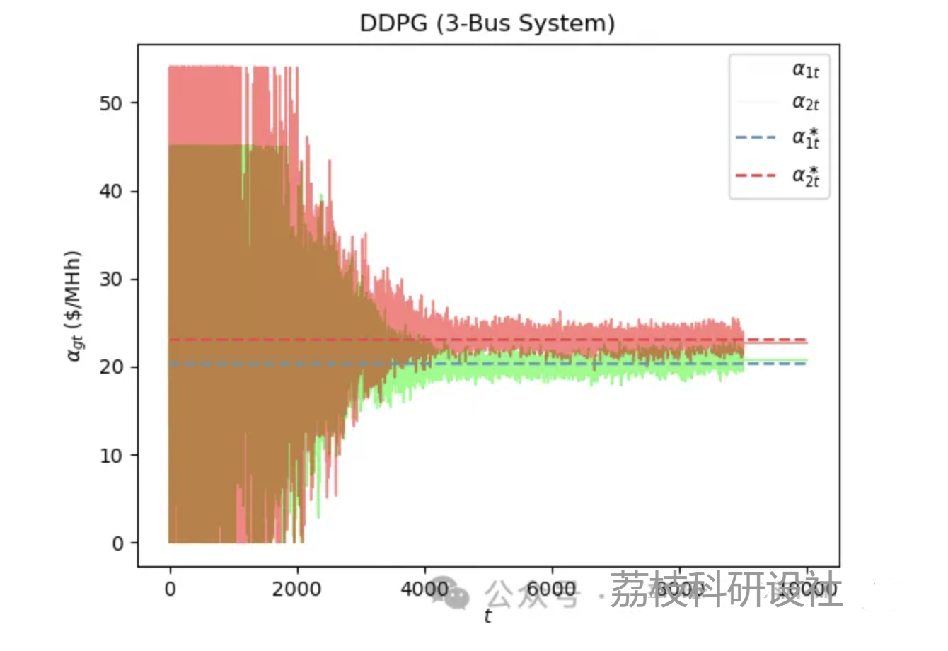 【trans论文复现】基于agent的电力市场深度决策梯度深度强化学习算法建模研究（python代码实现） Csdn博客