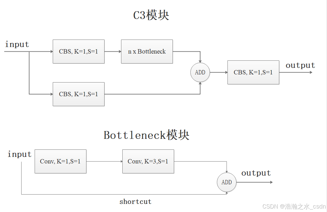 深入浅出之CSP 瓶颈模块演变（YOLO）_yolo csp-CSDN博客