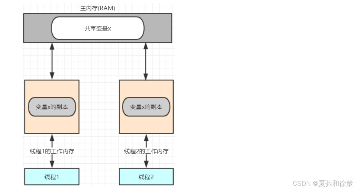 Java进阶DAY32-03-JUC扩展 3 volatile关键字-CSDN博客
