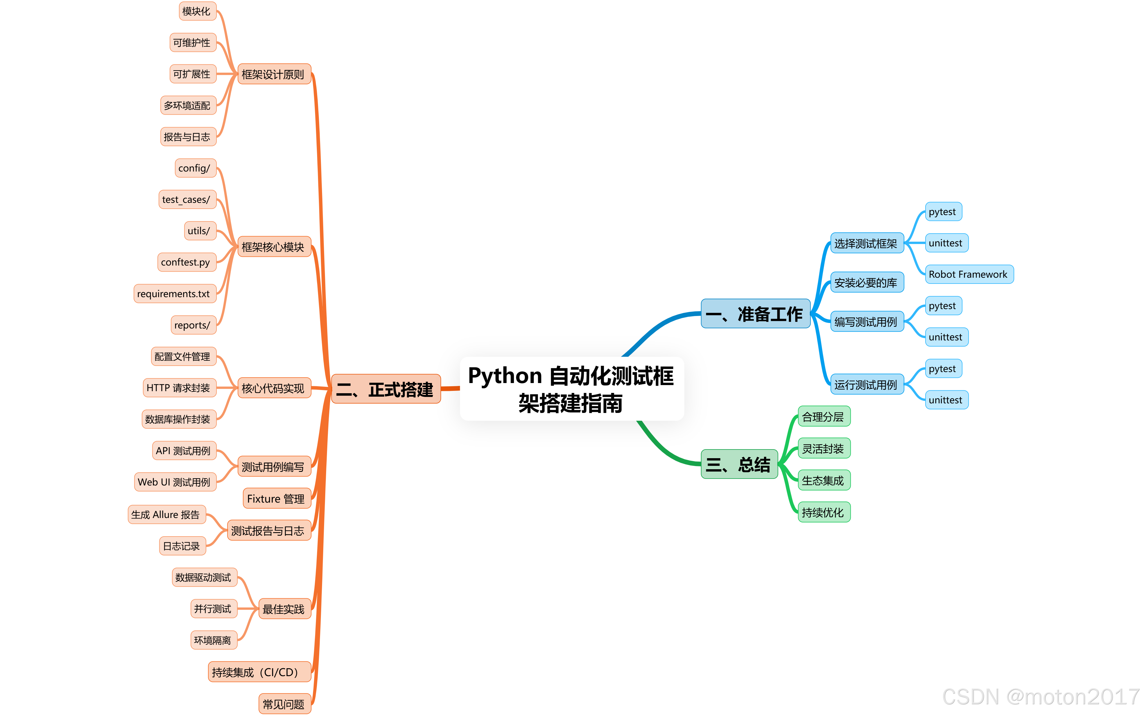 Python自动化测试框架开发指南：从模块封装到持续交付的高效实践 Csdn博客