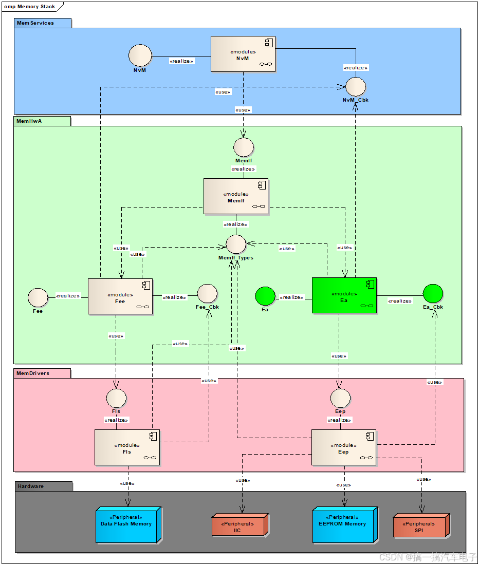 Autosar之EA模块_autosar ea模块工作原理-CSDN博客