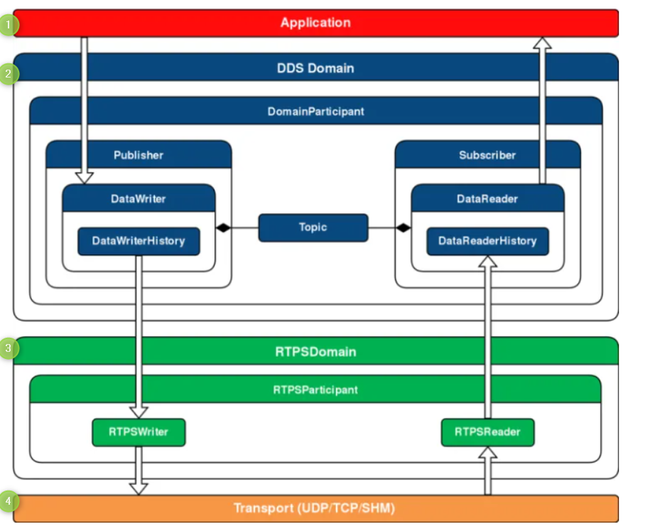 FastDDS通信架构中的Domain功能解析与应用指南_fastdds如何配置domain-CSDN博客