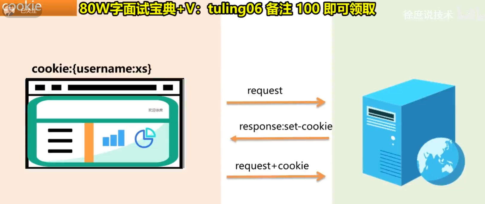 Cookies，Session，Token-CSDN博客