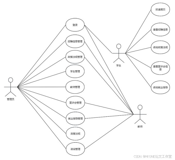 基于javaweb的毕业生就业管理系统的设计与实现基于javaweb的学生就业管理系统 Csdn博客