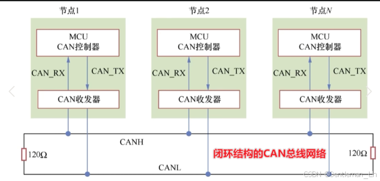 AUTOSAR基础之CAN（一）_autosar can-CSDN博客