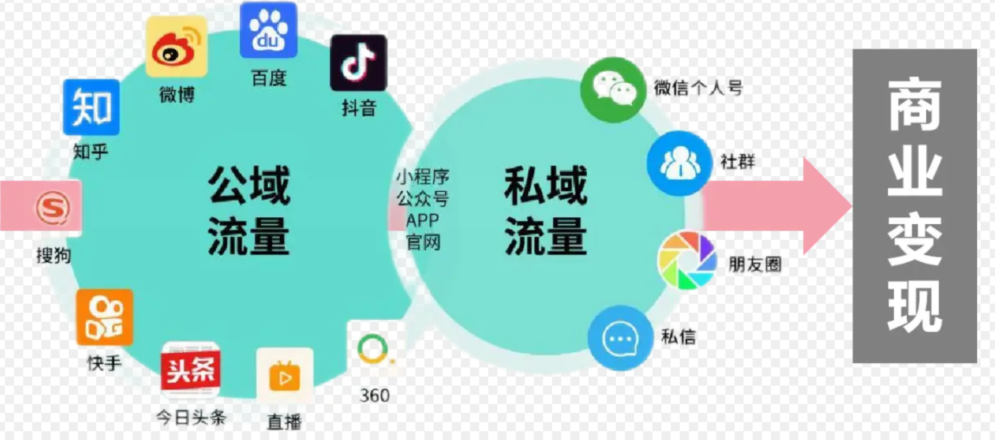 私域流量掘金指南：从引流到转化的全链路运营手册_全域流量运营手册-CSDN博客