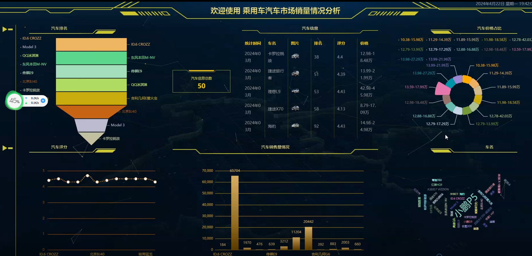 大数据毕业设计 基于springboot大数据的乘用车汽车市场销量情况分析设计和实现,基于大数据hadoop的乘用车市场销量数据情况分析