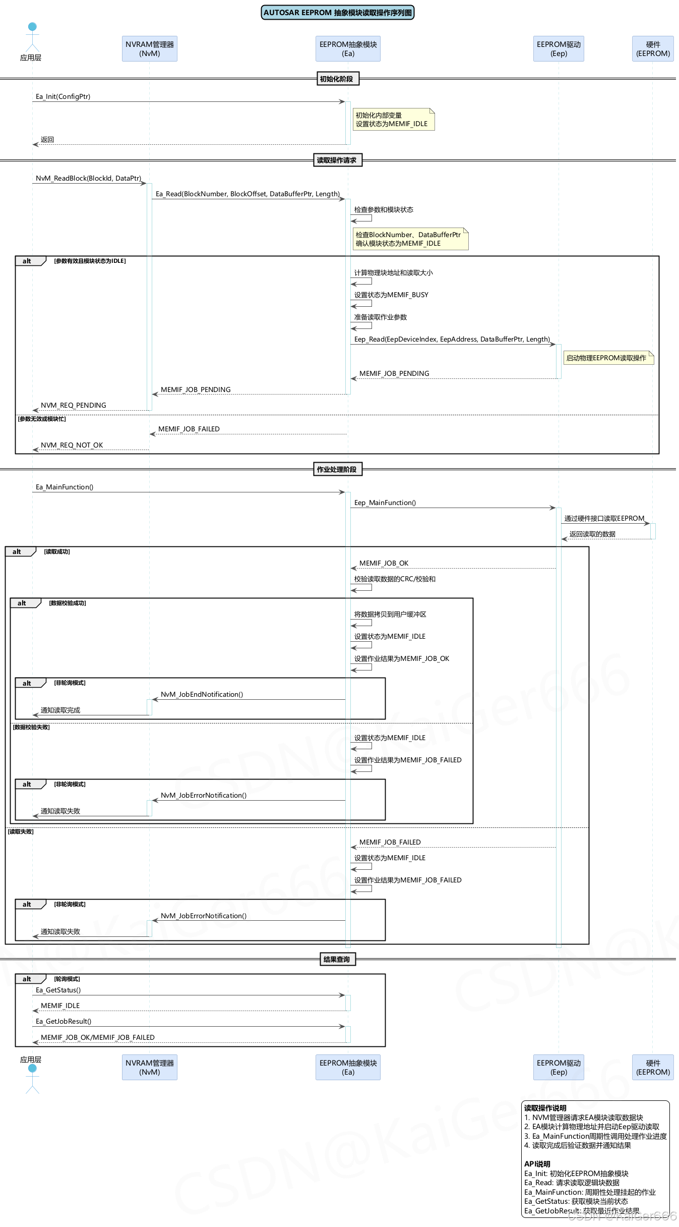 图解AUTOSAR_CP_EEPROM_Abstraction_autosar ea模块-CSDN博客