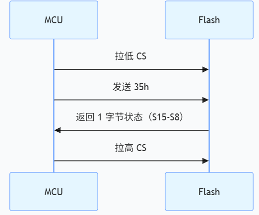 STM32f103ZET6的SPI详解_stm32 quad page program-CSDN博客