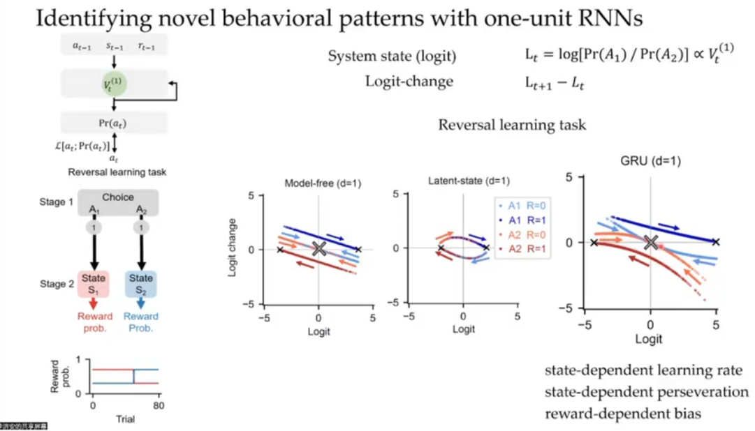 2025-Nature-Discovering cognitive strategies with tiny recurrent neural networks_论文解读discovering ...