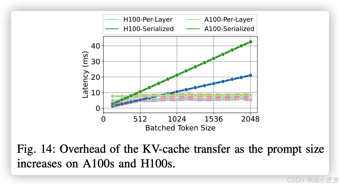 Splitwise Efficient Generative Llm Inference Using Phase Splitting Csdn博客 8703