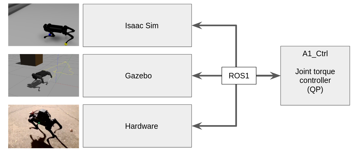 一些开源四足控制框架梳理_quad-sdk-CSDN博客