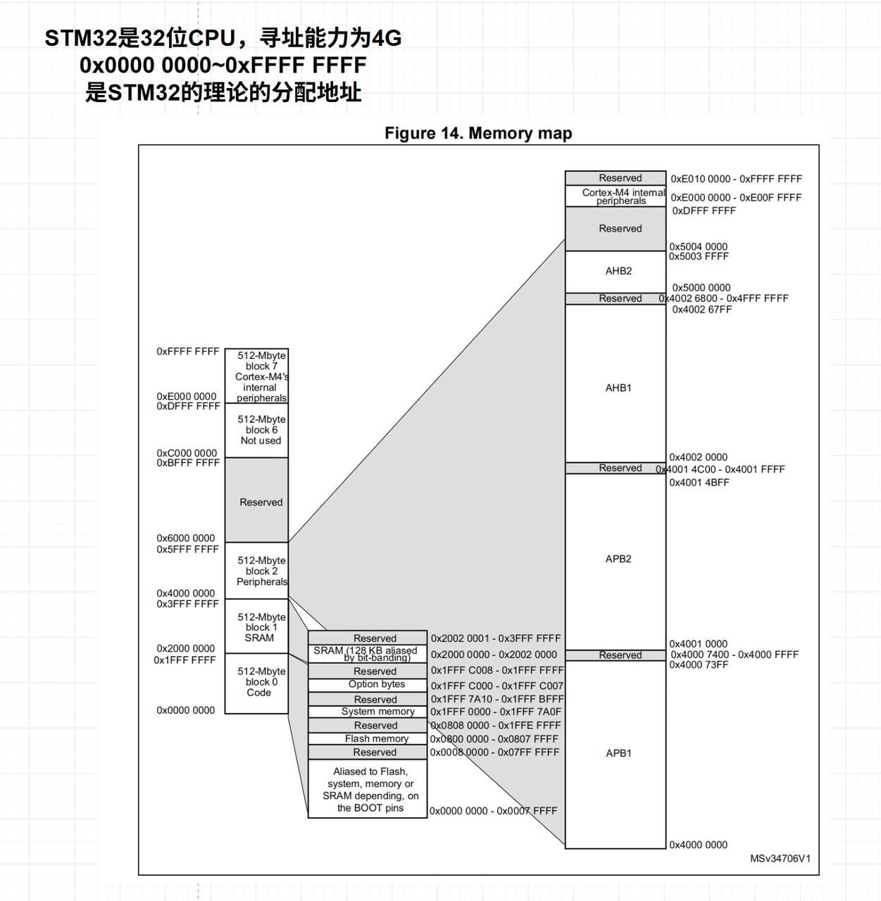 揭秘STM32内存布局：从Flash到SRAM全解析_stm32内存映射-CSDN博客