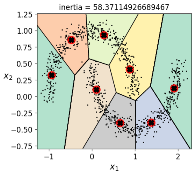 K_Means算法与DBSCAN算法的工作流程与代码复现_from sklearn.cluster import kmeans-CSDN博客