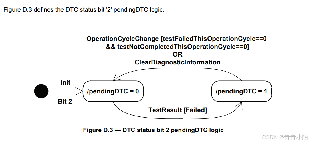 【诊断—DTC status bit 详细解析】-CSDN博客