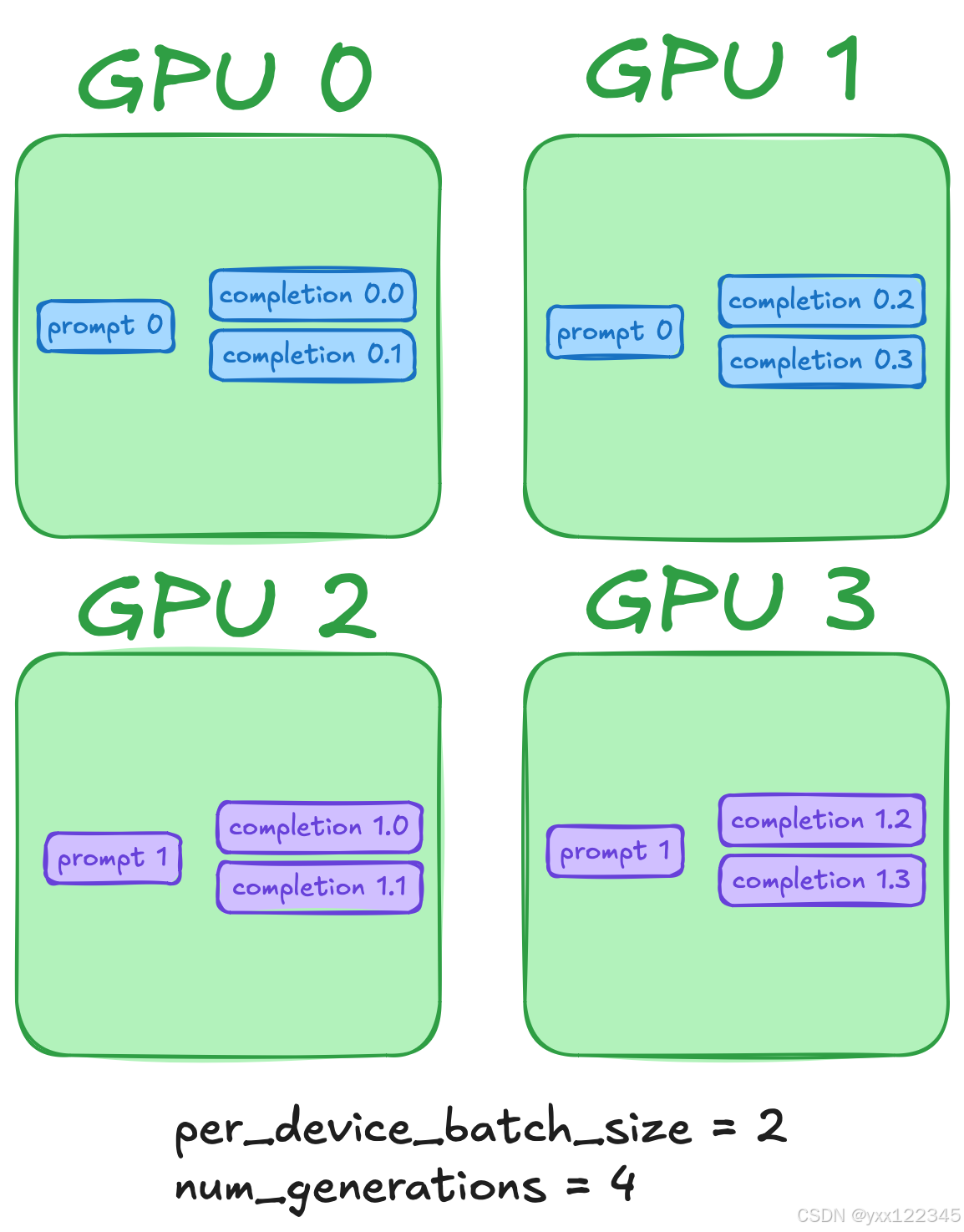 GRPO报错：ValueError: The global train batch size (1 x 2) must be evenly divisible by the number of ...