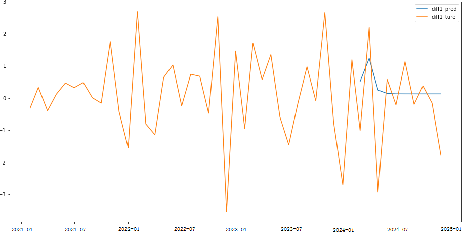 基于时间序列算法的超市商品销量的分析与预测系统，采用djangoechartsarimalstm算法python开发的线性规划、arima、prophet、lstm等模型开发的预测模块