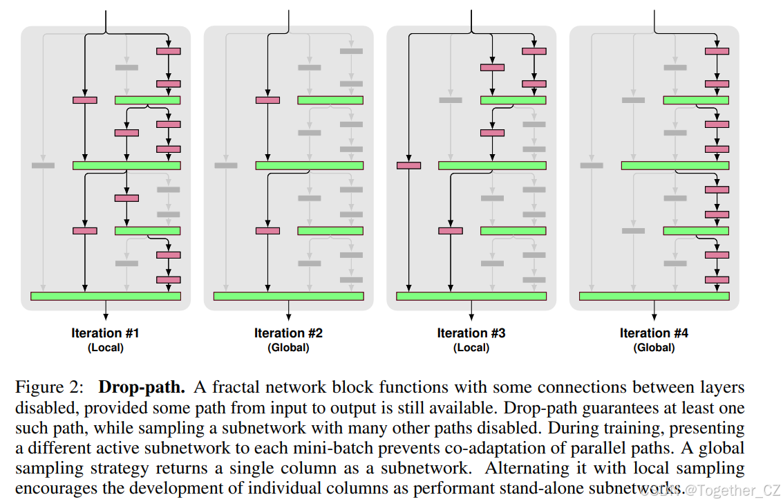 DropPath： FractalNet: Ultra-Deep Neural Networks Without Residuals——分形网络：无需残差的超深神经网络-CSDN博客