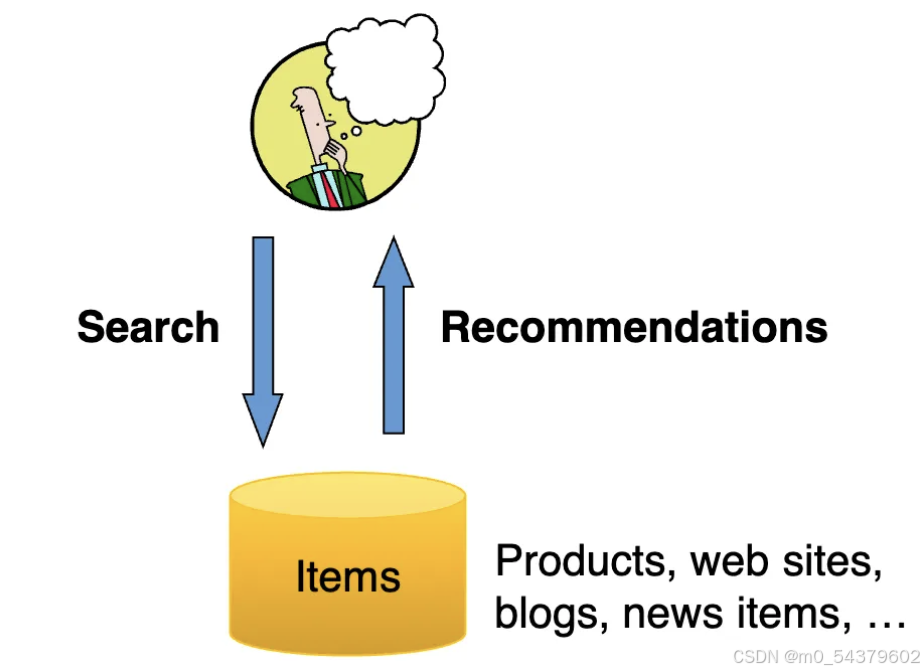 推荐系统（Recommender System）之协同过滤（Collaborative Filtering）_collaborative ...