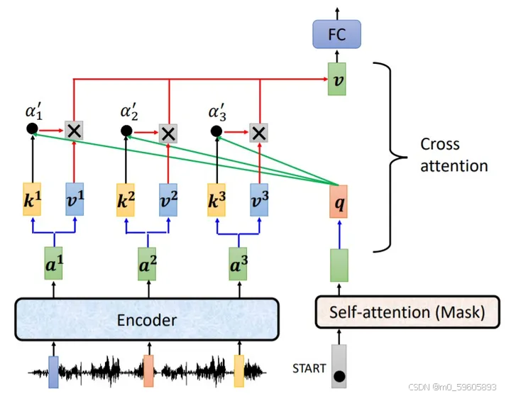 Encoder-Decoder学习笔记整理_encoder-decoder模型-CSDN博客