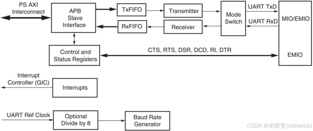 [米联客-XILINX-H3_CZ08_7100] FPGA_SDK入门篇连载-10PS UART 中断接收实验_xilinx sdk uart 中断代码-CSDN博客