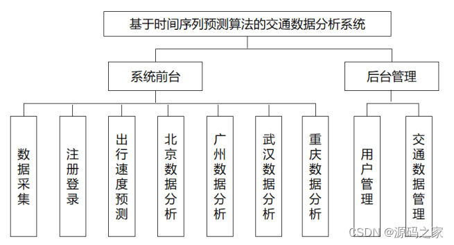 大数据智慧交通数据分析系统 交通大数据 Python 时间序列预测算法 爬虫 出行速度预测 拥堵预测 大数据大数据用户出行预测 Csdn博客