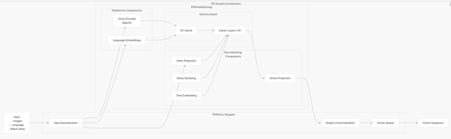 LeRobot 实现的 PI 0 策略_lerobot pi0-CSDN博客