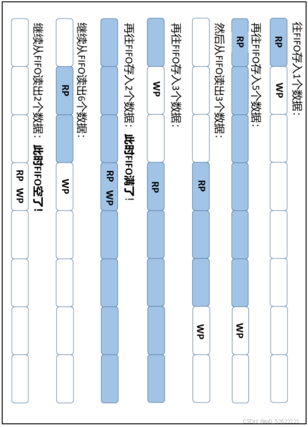 Vivado IP核调用——FIFO_vivado fifo-CSDN博客